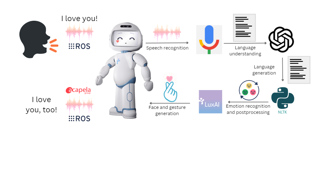 Building a Conversational Social Robot - A Complete Guide!