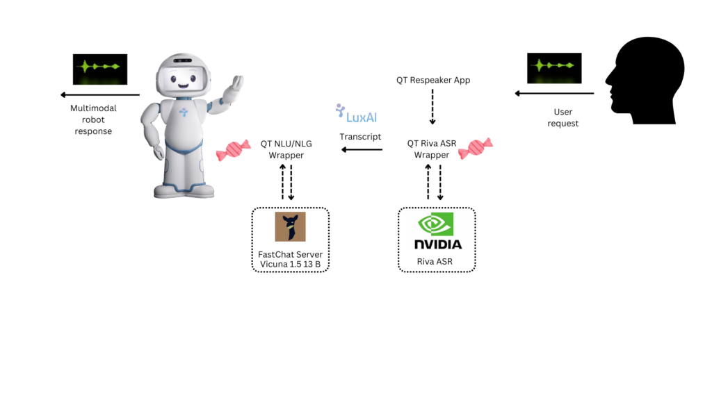Deploy speech-based interaction applications with NVIDIA Riva and ...